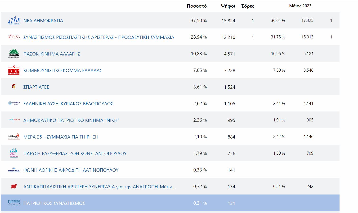 ΤΑ ΕΚΛΟΓΙΚΑ ΑΠΟΤΕΛΕΣΜΑΤΑ ΣΤΗΝ ΑΡΤΑ | ArtaVoice - Τα νέα της Άρτας ...